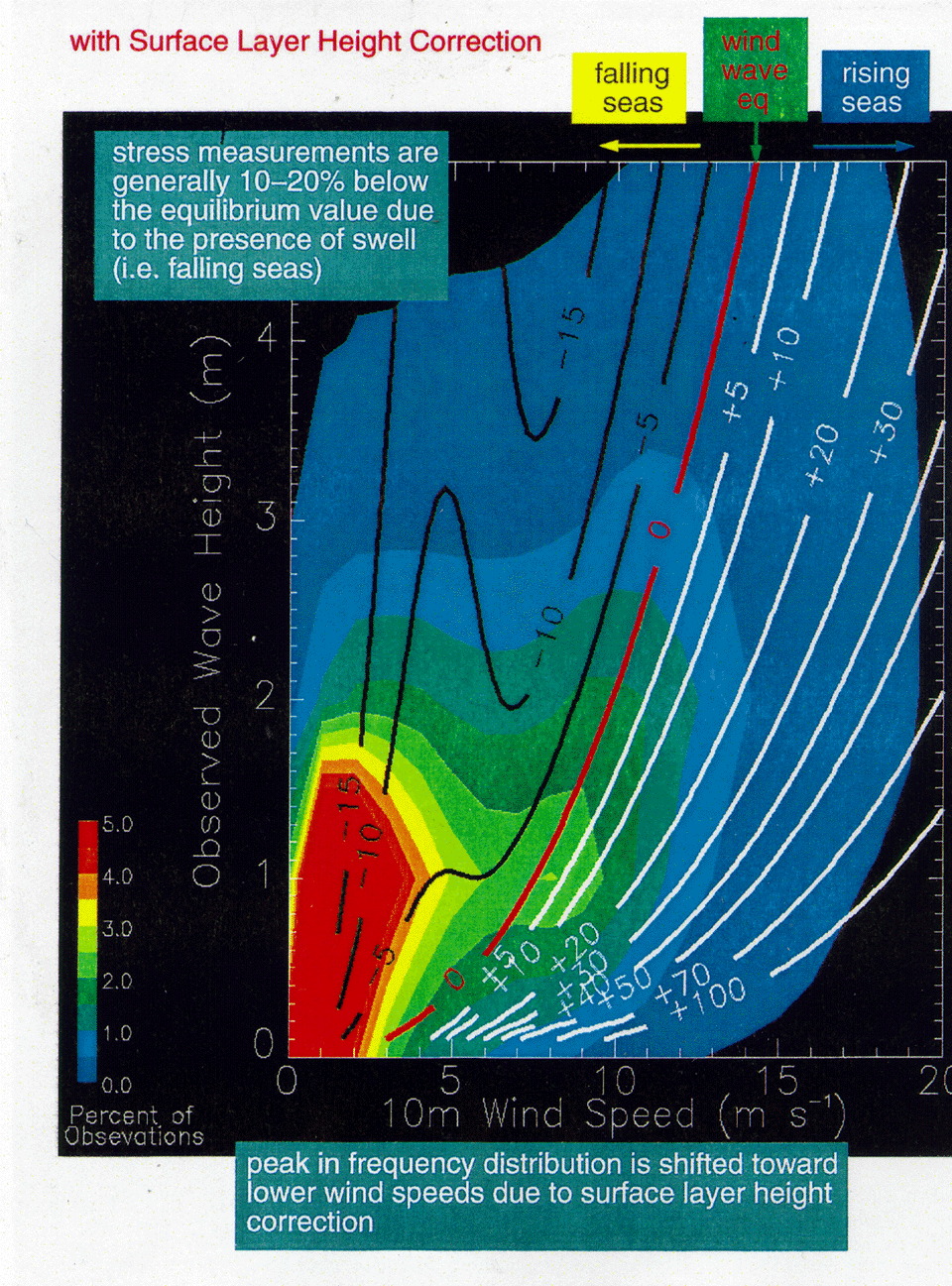Removing the Dubious Assumption of Local Wind-Wave Equilibrium