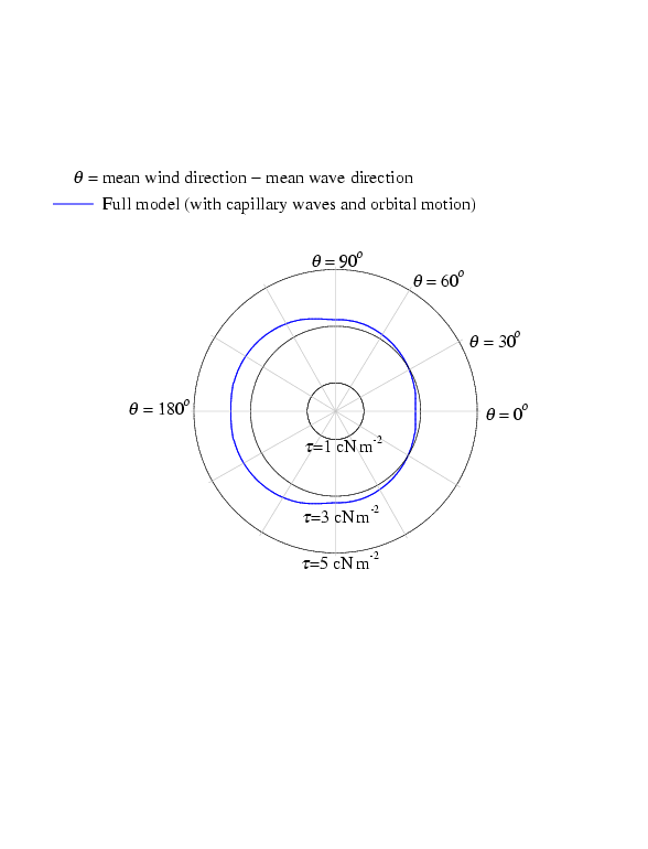 Impact of Swell Direction