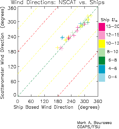 Wind Direction In Degrees