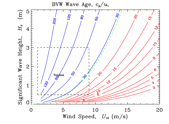 The Use Of Significant Wave Height To Improve The Accuracy Of Wind ...